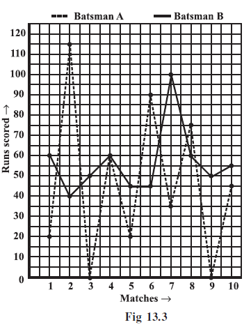 Chapter 13: Introduction to Graphs - NCERT Solutions for Class 8 Maths ...