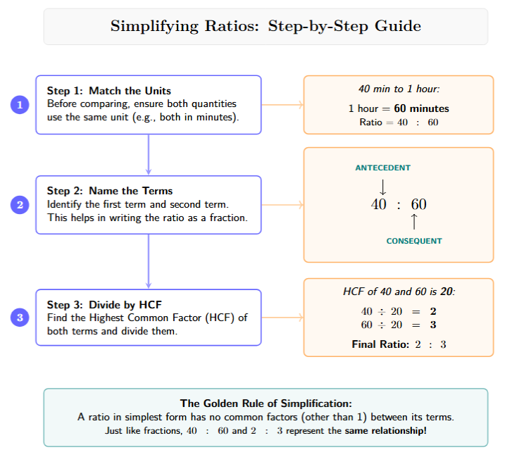 Ch 12: Ratio And Proportion - Class 6 Maths Concepts | Learning Spot